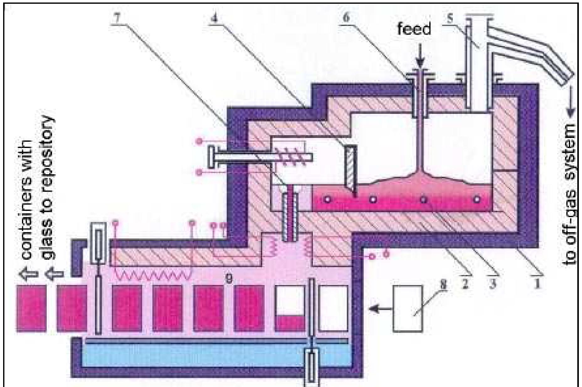 Schematic diagram of the radon jhcm vitrification plant. 1