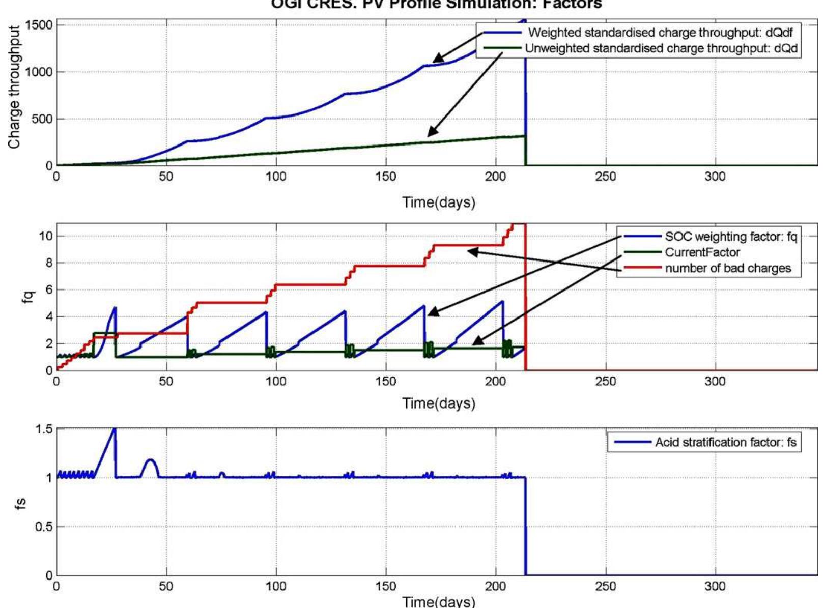 Details from the weighted ah ageing model for the operating
