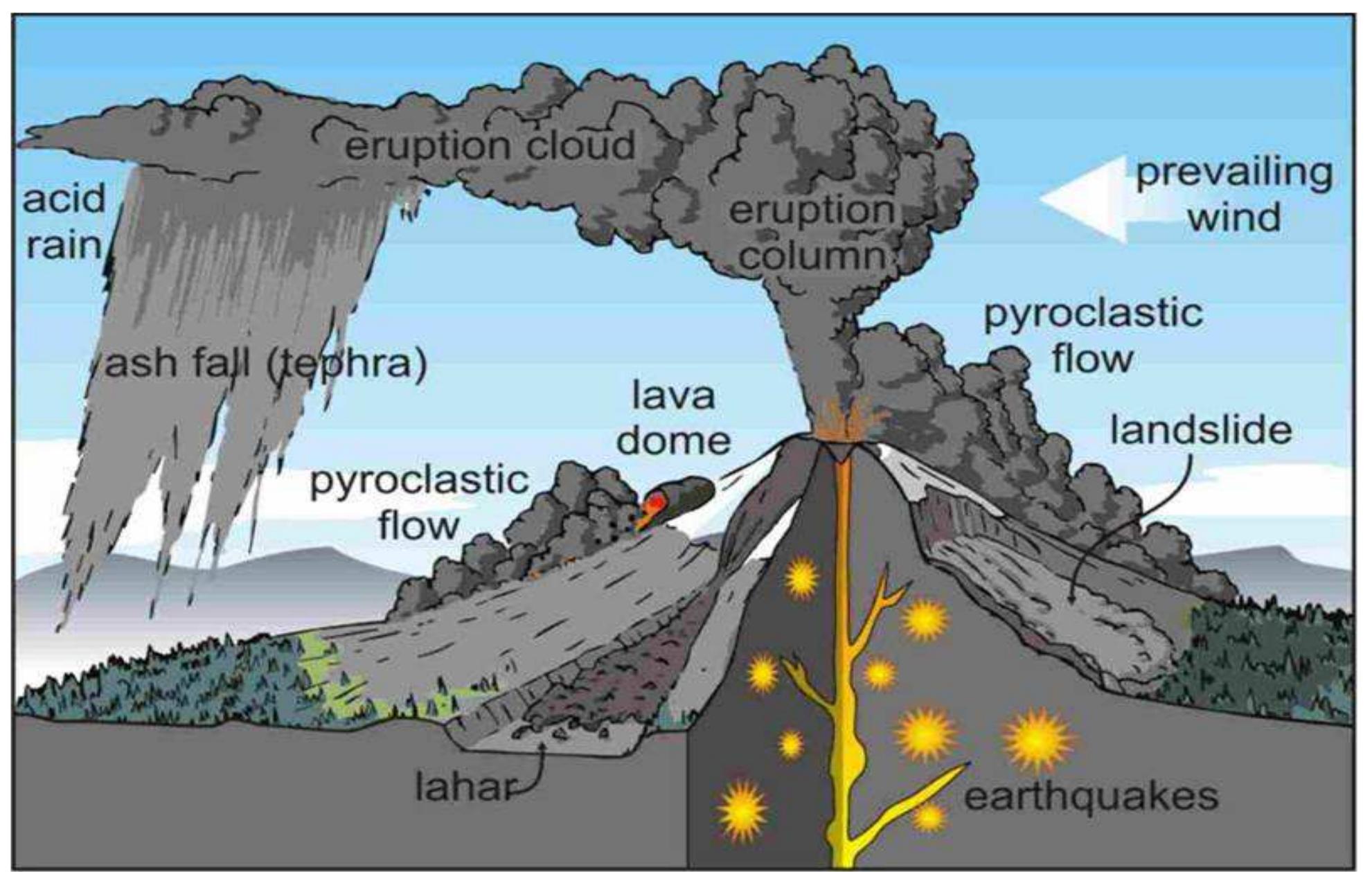 Volcanic deposition types figure 17. volcanic explosive