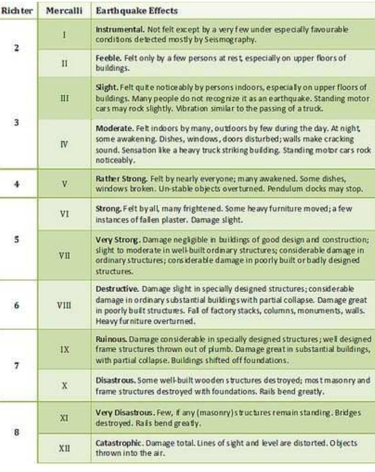 Richter vs. mercalli scales liquefaction earthquake
