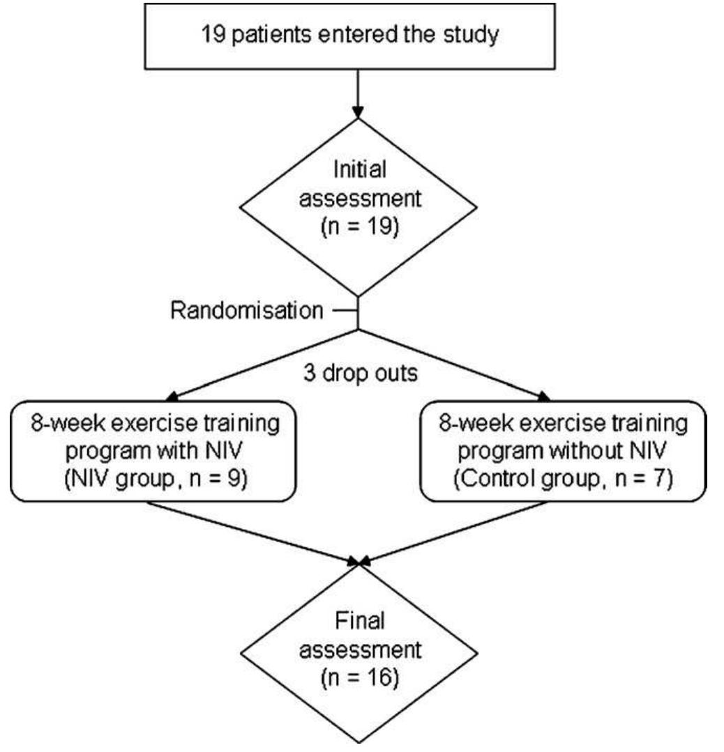 Flow chart of the study. 40 patients with long term