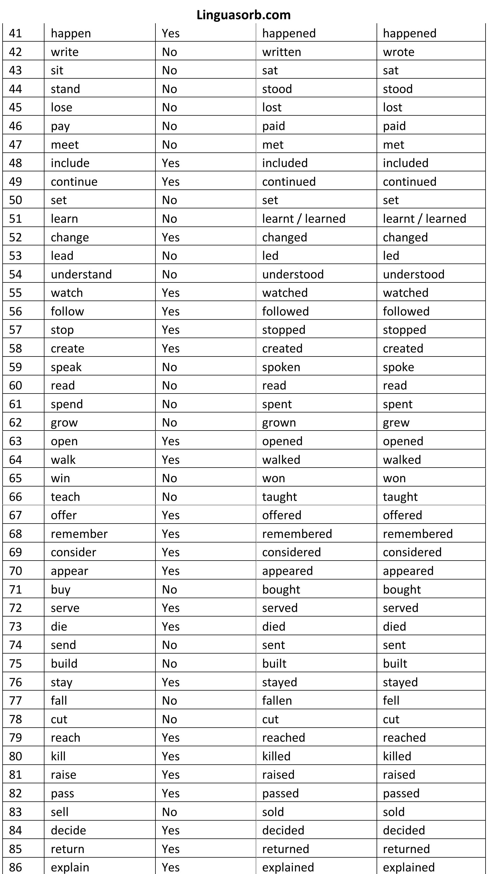 (PDF) 100 Most Common English Verbs, By Frequency