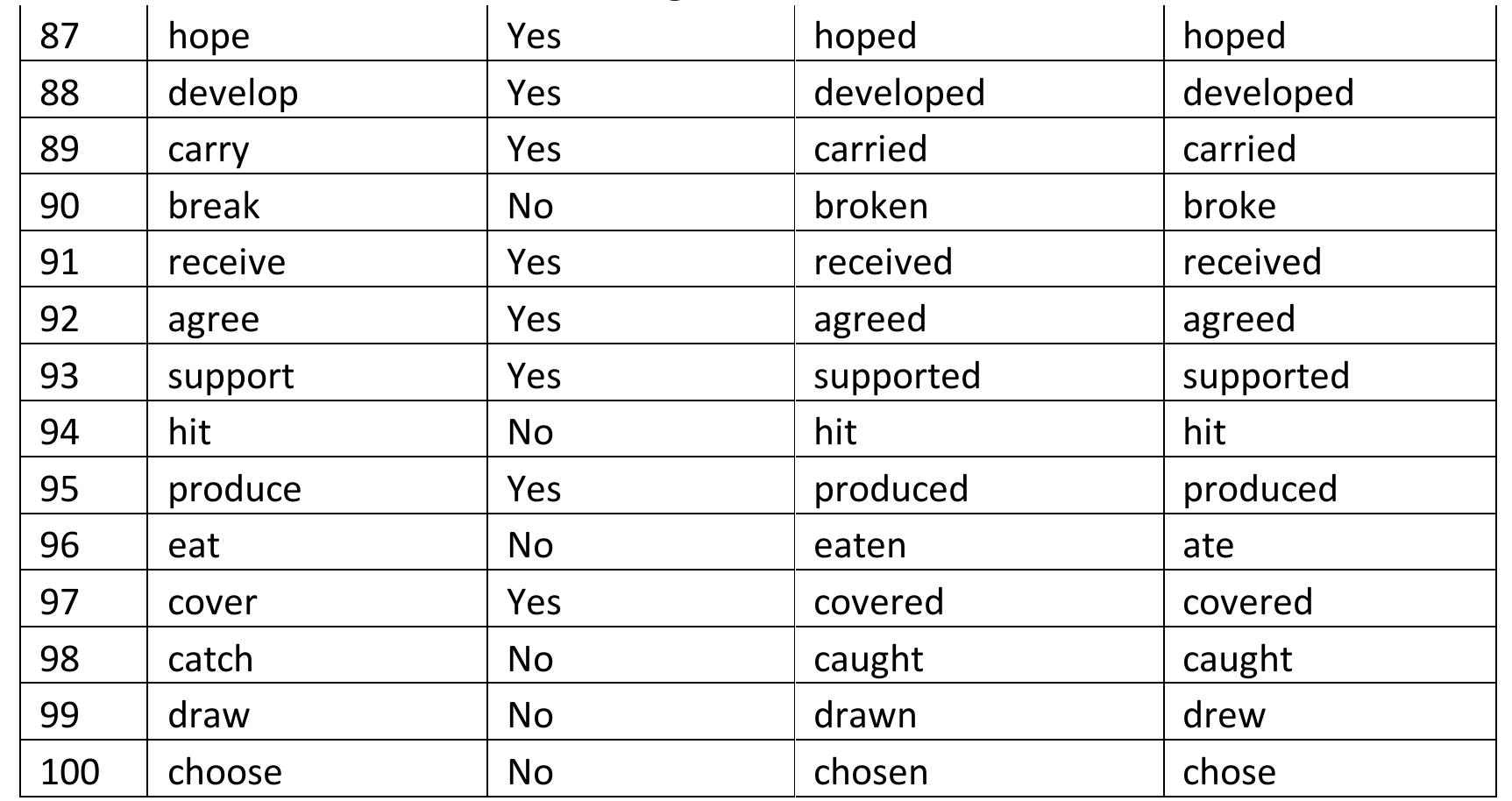 (PDF) 100 Most Common English Verbs, By Frequency