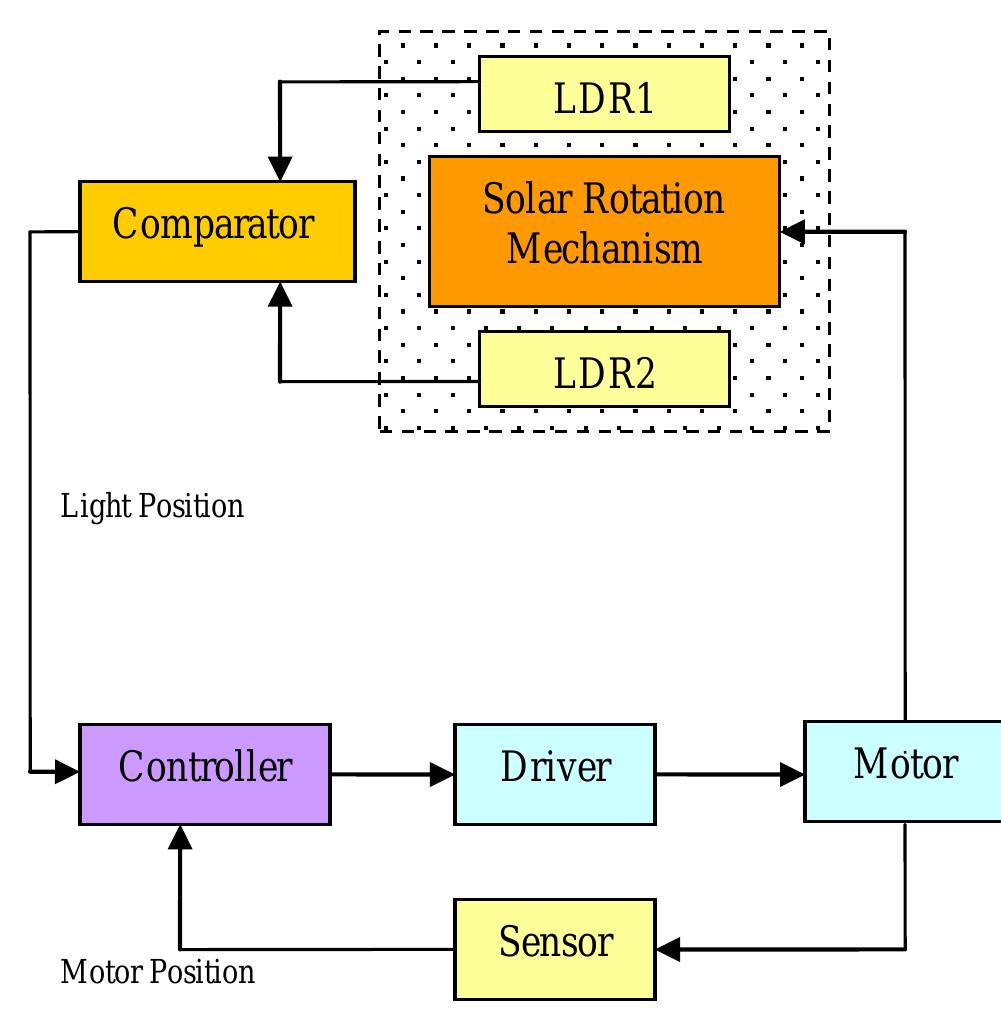 This system consists of two permanent magnet dc (pmdc