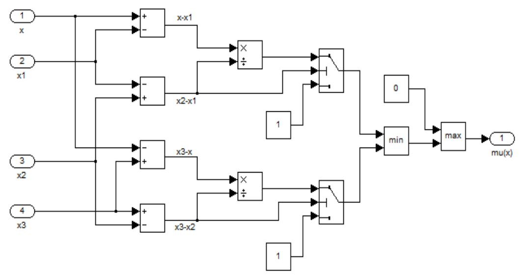 Simulink model of the triangular fuzzy membership function.