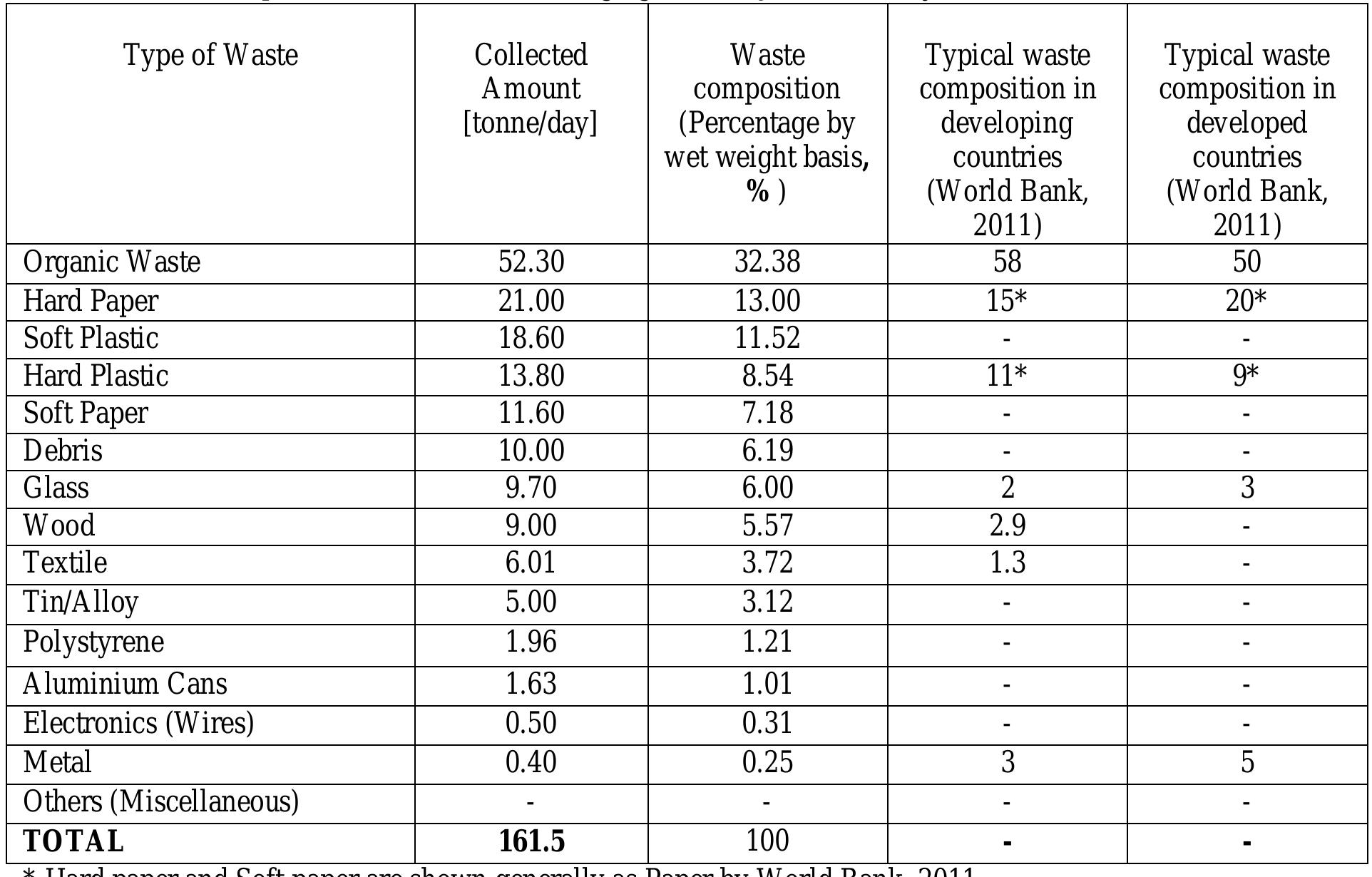 Waste composition (based on on-site segregation) in jeram