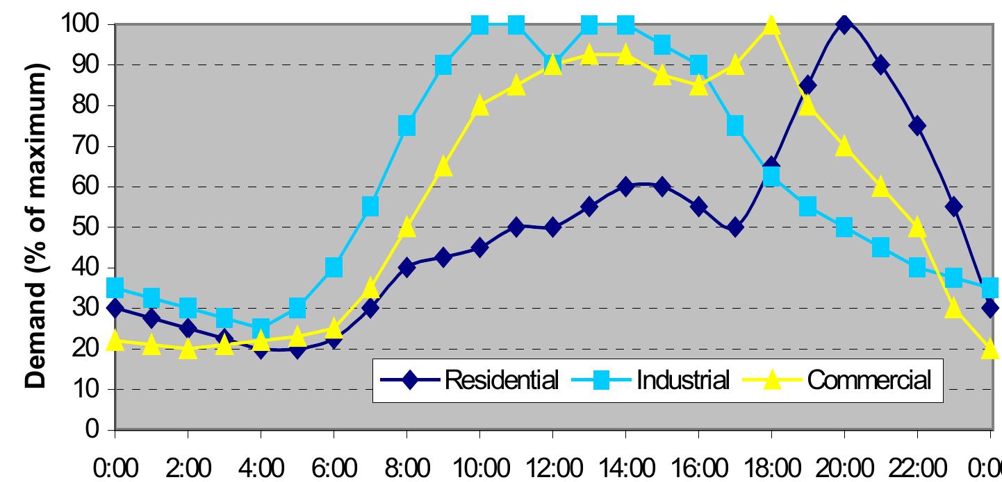 Daily load curves for the three load types of the benchmark