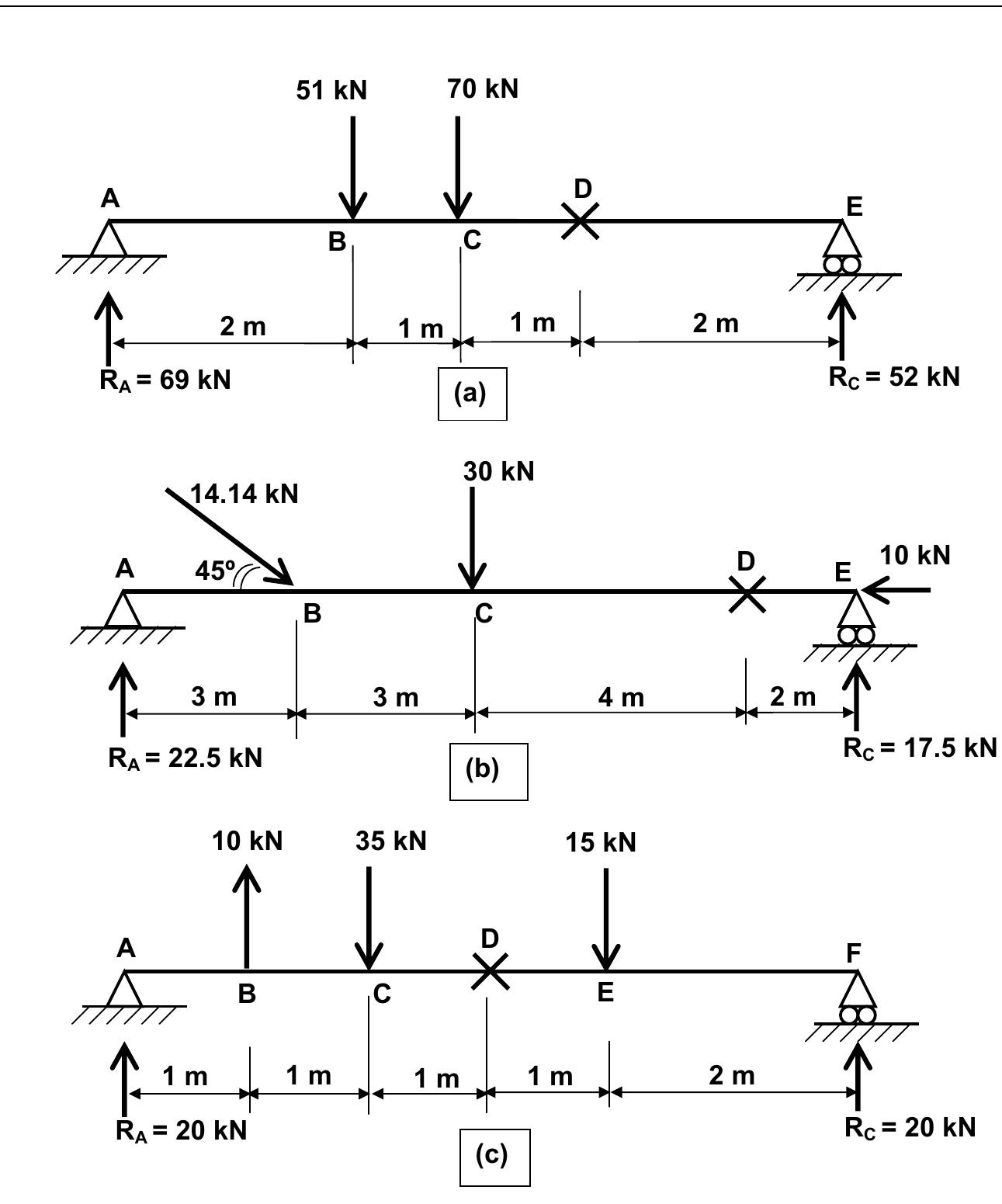 7. shear forces and bending moments at a point: examples.