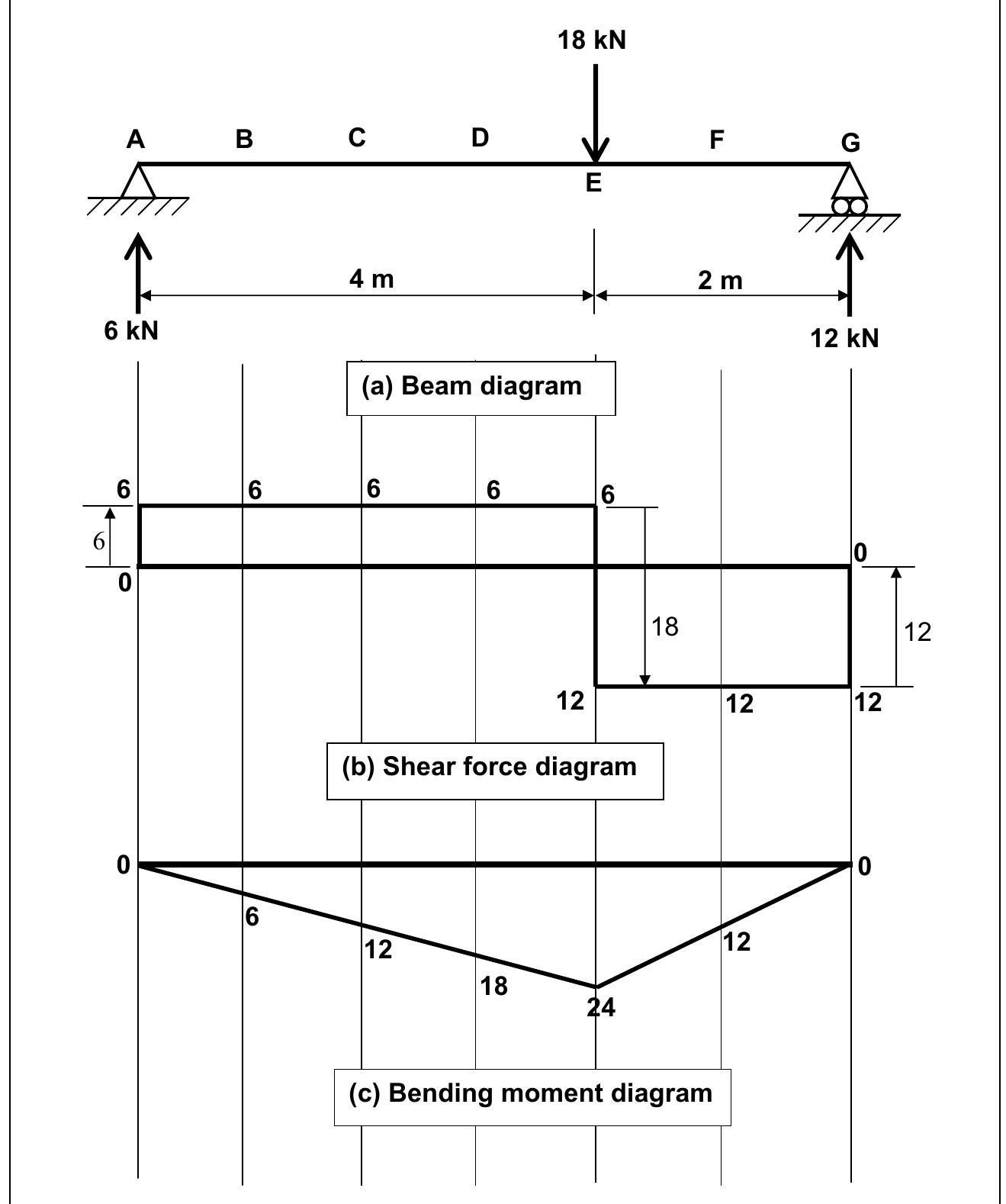 We are going to calculate the shear force and bending moment