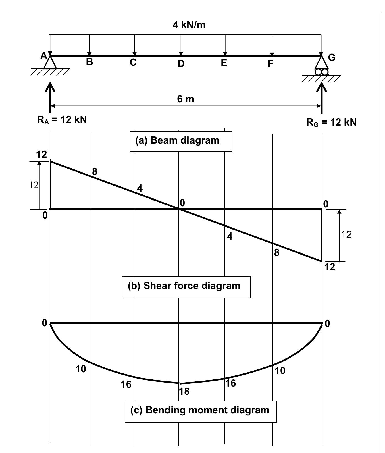 10 example 16.3: shear force and bending moment diagrams: