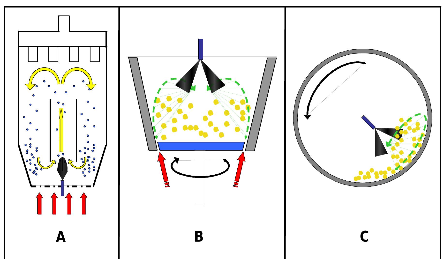 Schematic representation of wurster spray coater (a), rotary