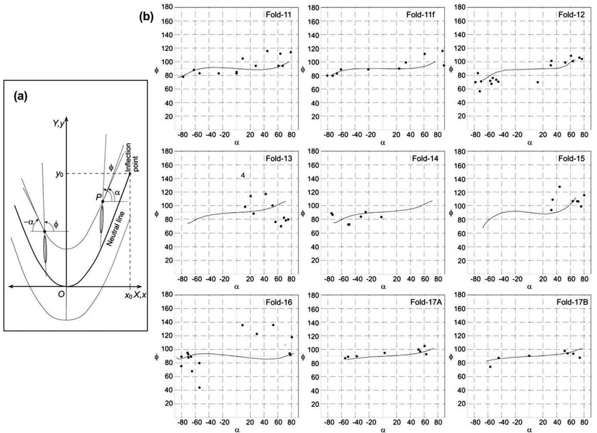 Figure 12 - from Kinematics of a kilometric recumbent fold: