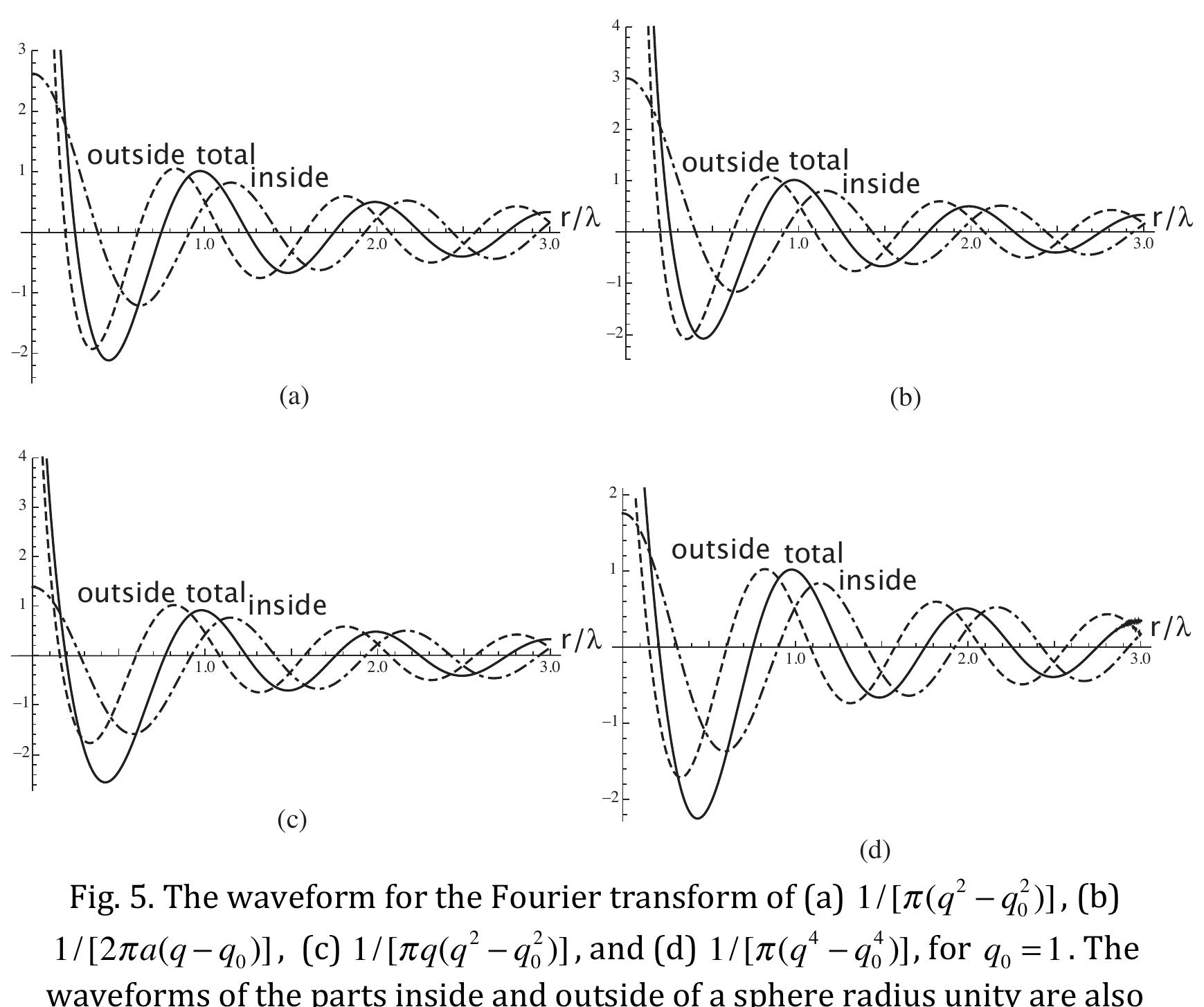 Figure 6 - The Hankel Transform in n-dimensions and Its