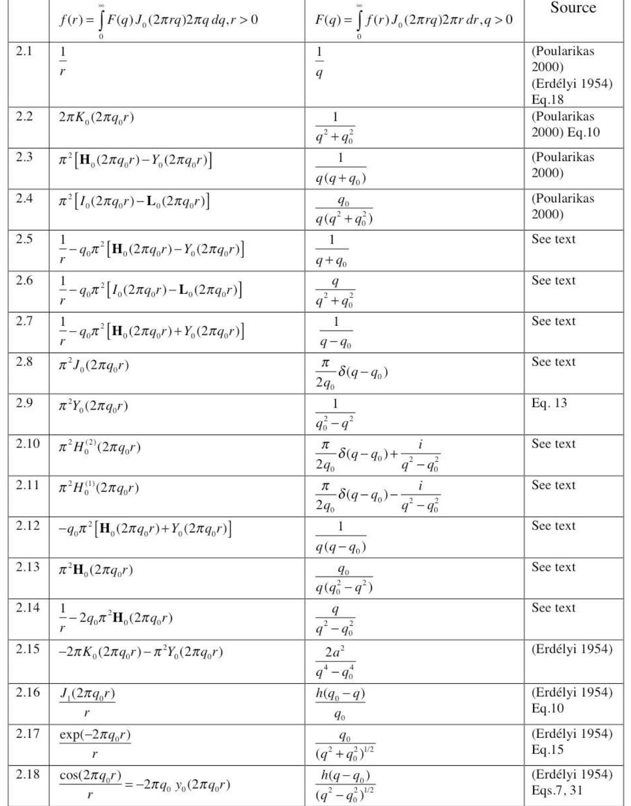 Table 2 - The Hankel Transform in n-dimensions and Its