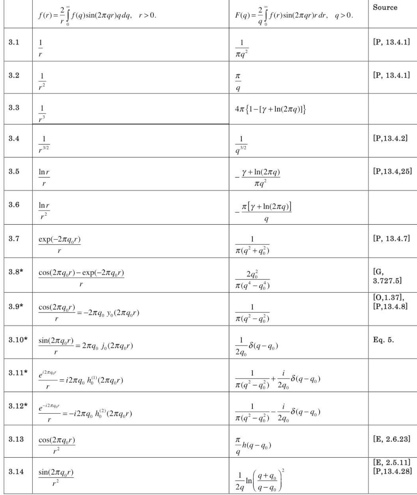 Table 4 - The Hankel Transform in n-dimensions and Its