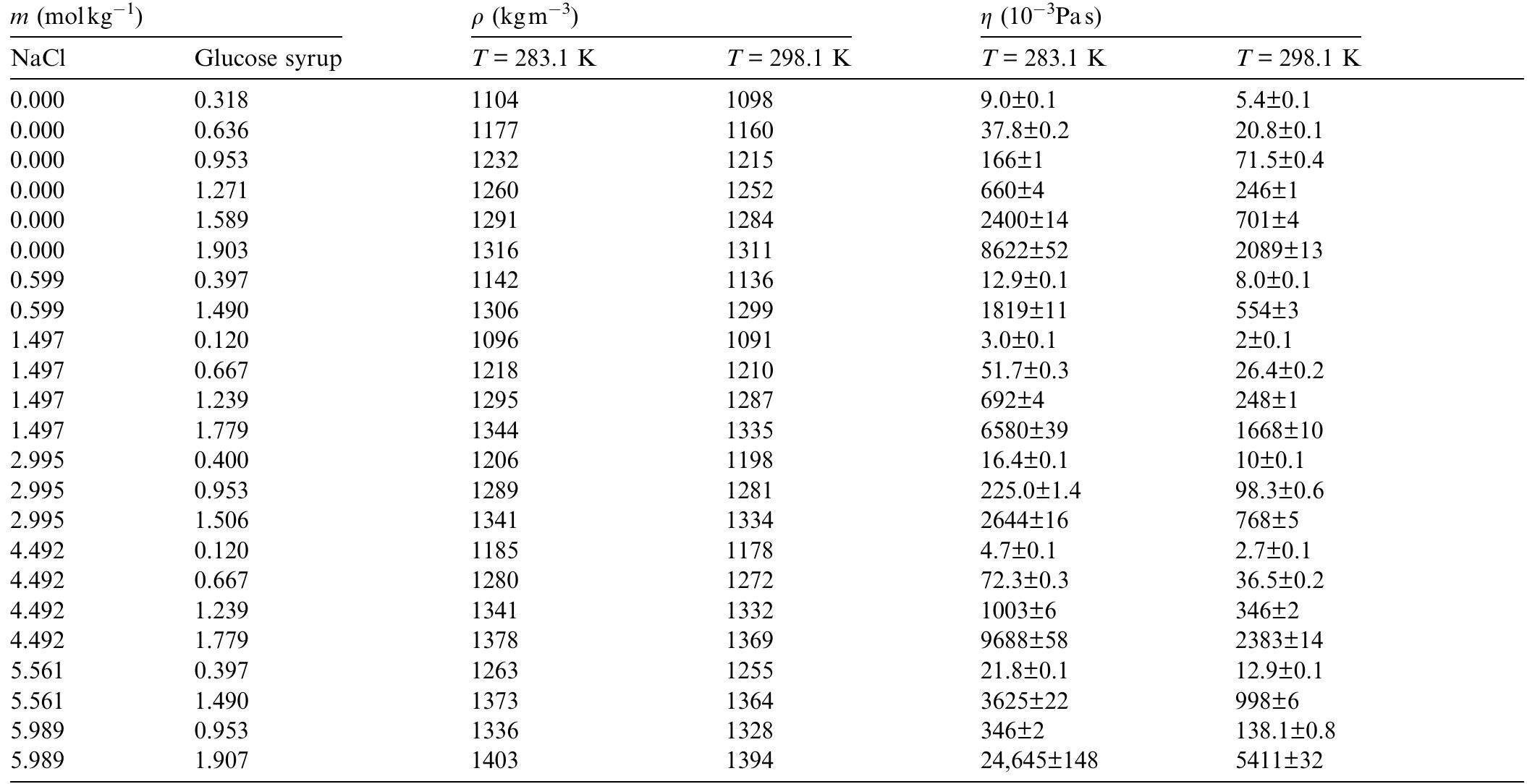 Table 2 - from Densities, viscosities and water activities