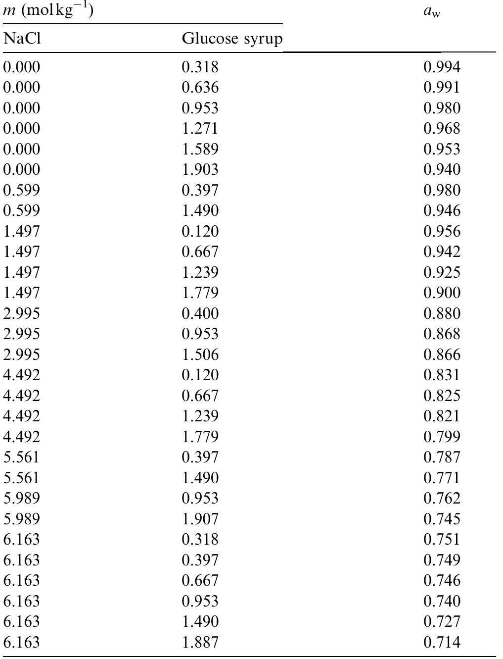 Water activity of nacl-glucose syrup—water systems at 298.1
