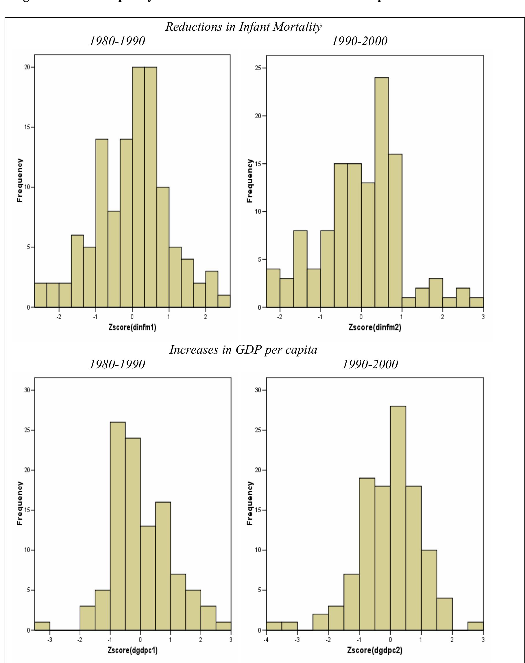 Notes: the horizontal axis of each graph shows the mid-point