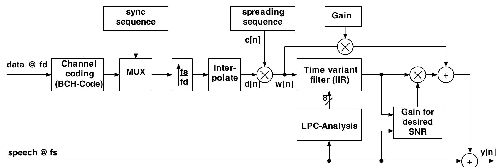 Schematic diagram of data embedding using spread spectrum.