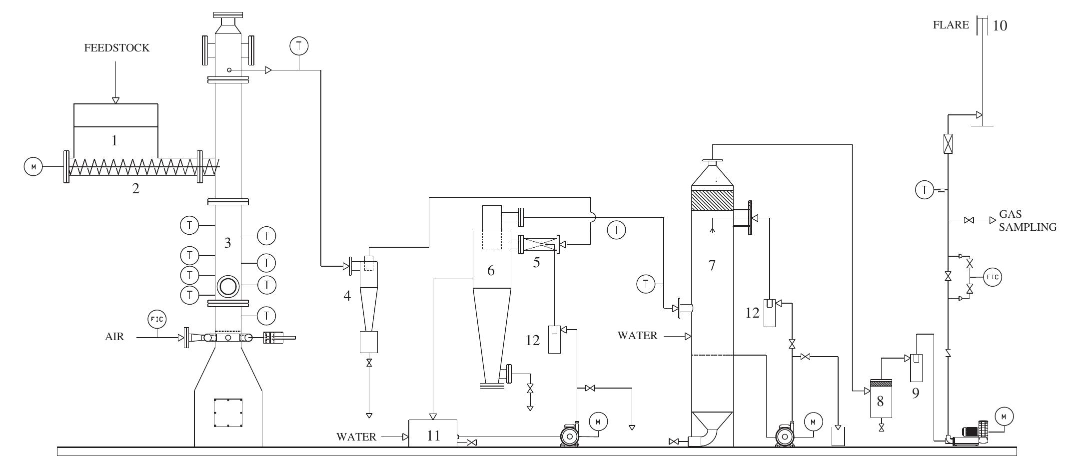 Schematic flowsheet of the gasification pilot plant: (1)