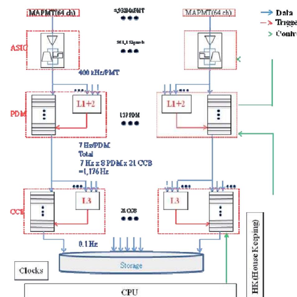 Jem-euso trigger, readout and control archi- tecture.