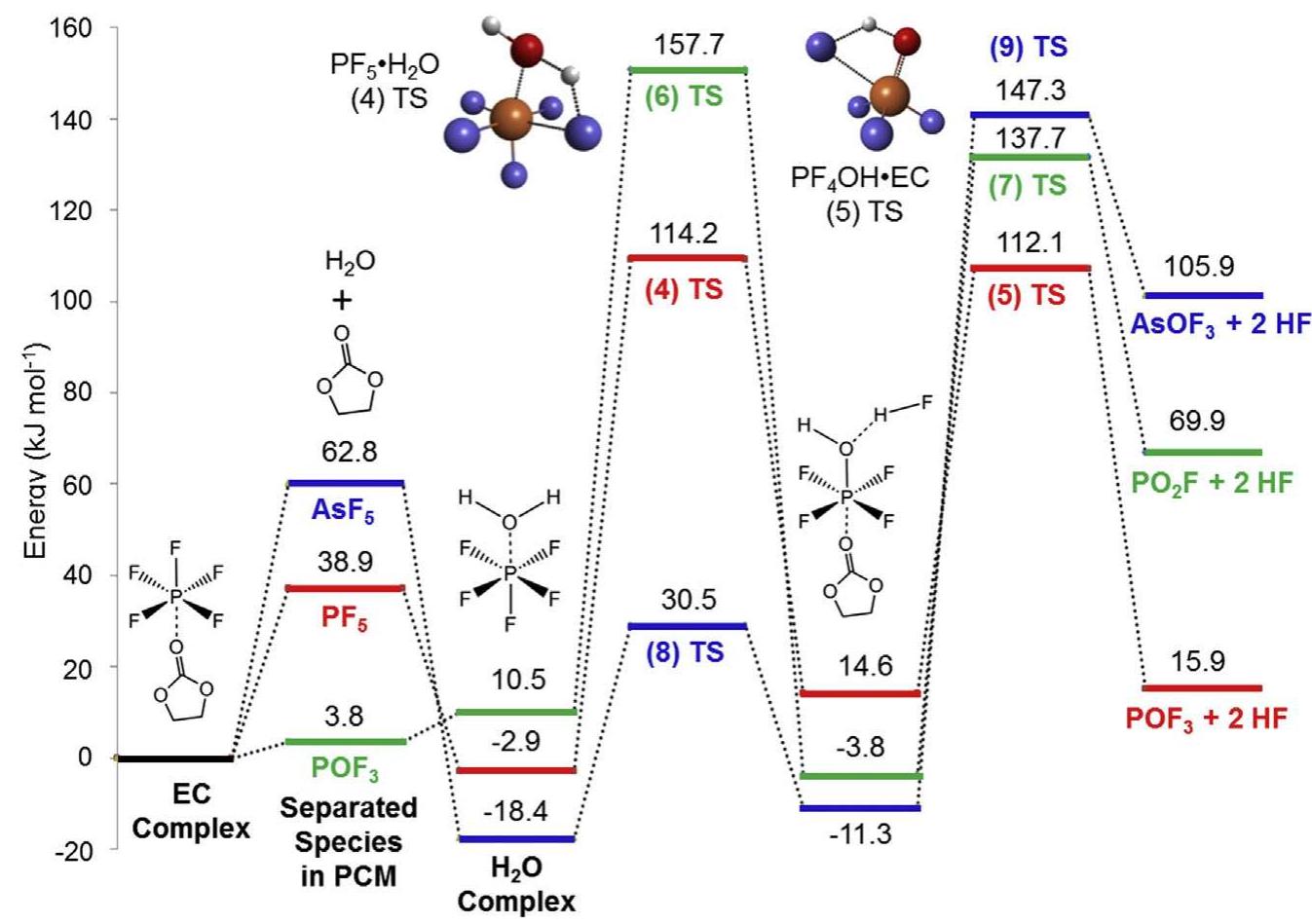 Schematic potential energy surfaces for reactions between