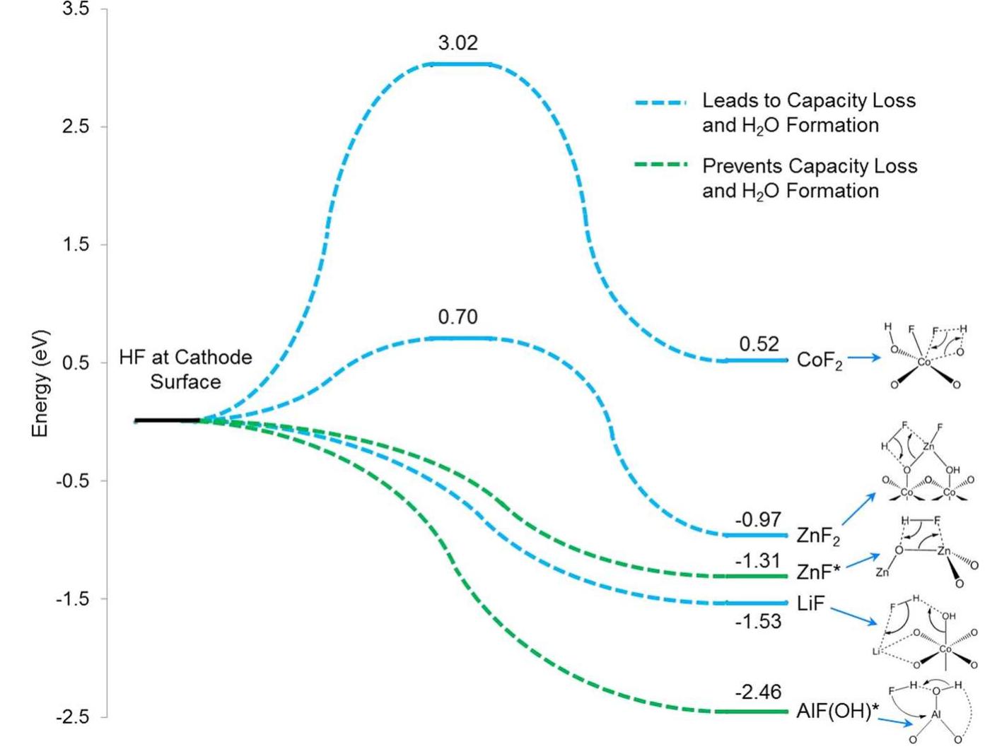 Schematic potential energy surface (pes) of hf dissociation