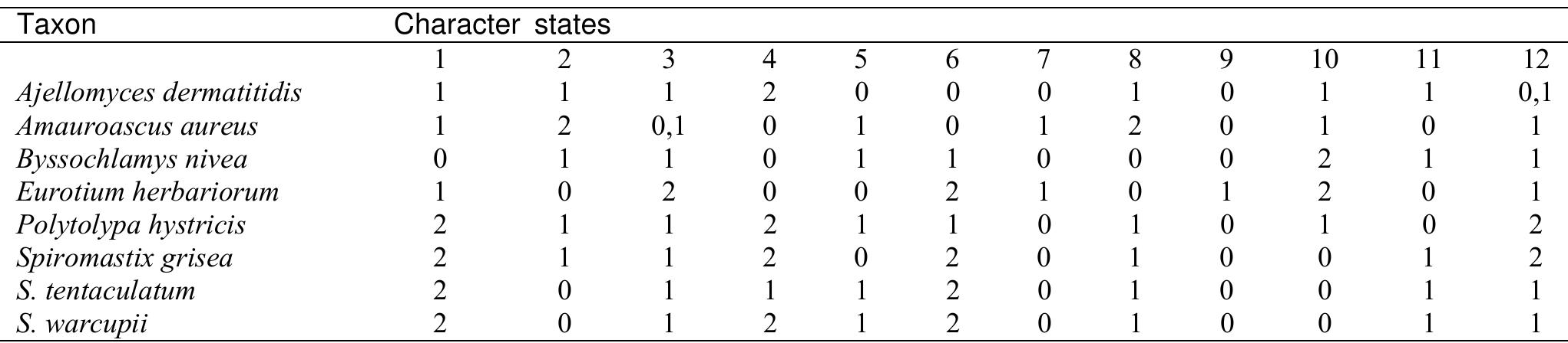 Morphological character data matrix the data matrix (table