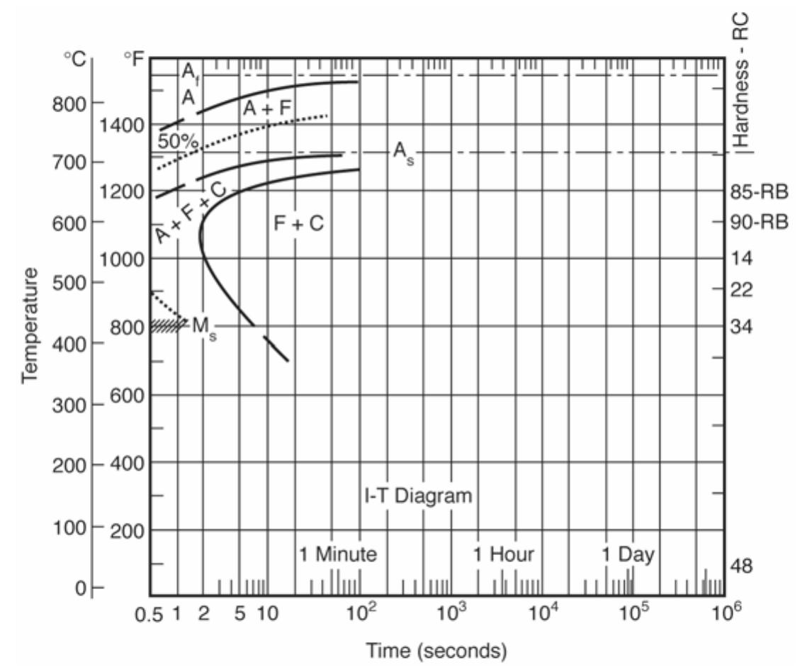 -11 isothermal transformation diagram for sae 1021 steel