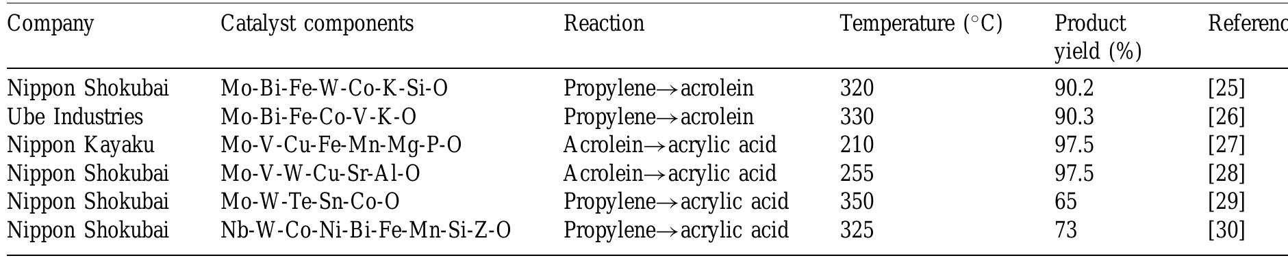 Catalysts for one or two-step propylene oxidation to acrylic