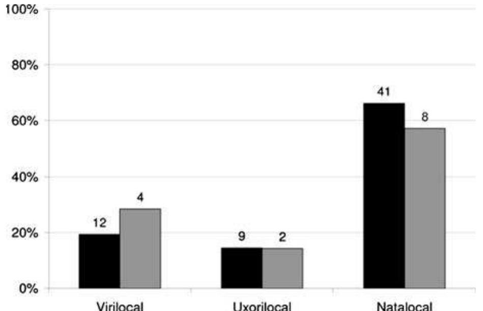 Pumé postmarital residence patterns. marriages stratified by