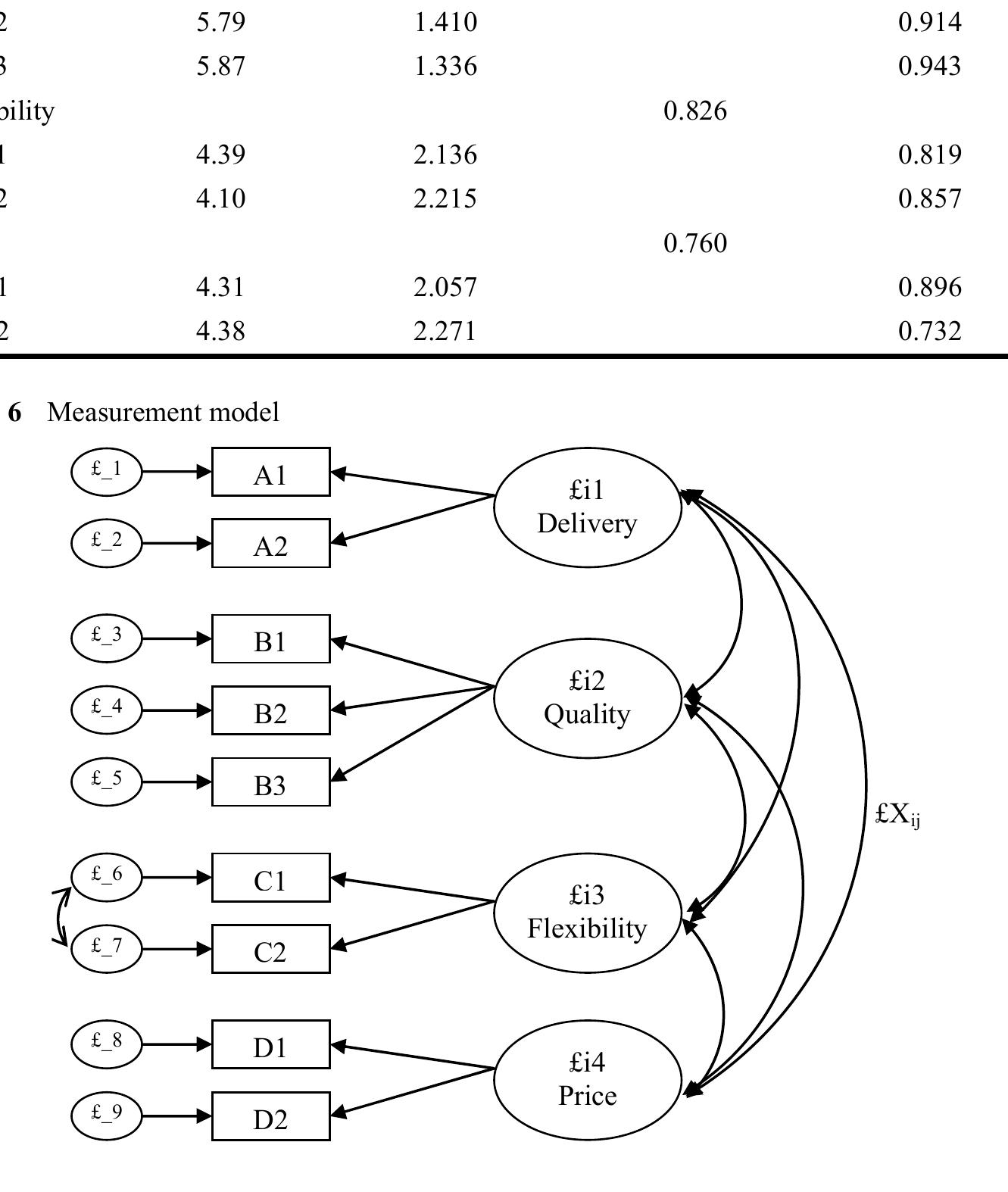 5.2.1 measurement model measurement model of the study
