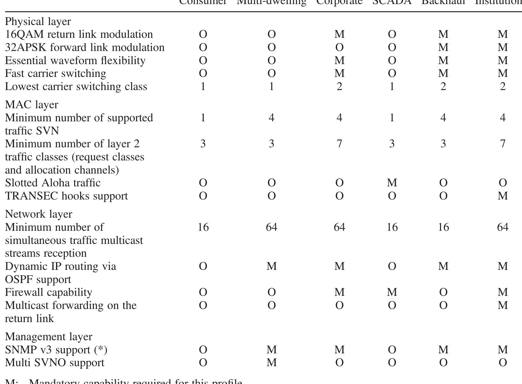 Table 2 - DVB-RCS2 overview