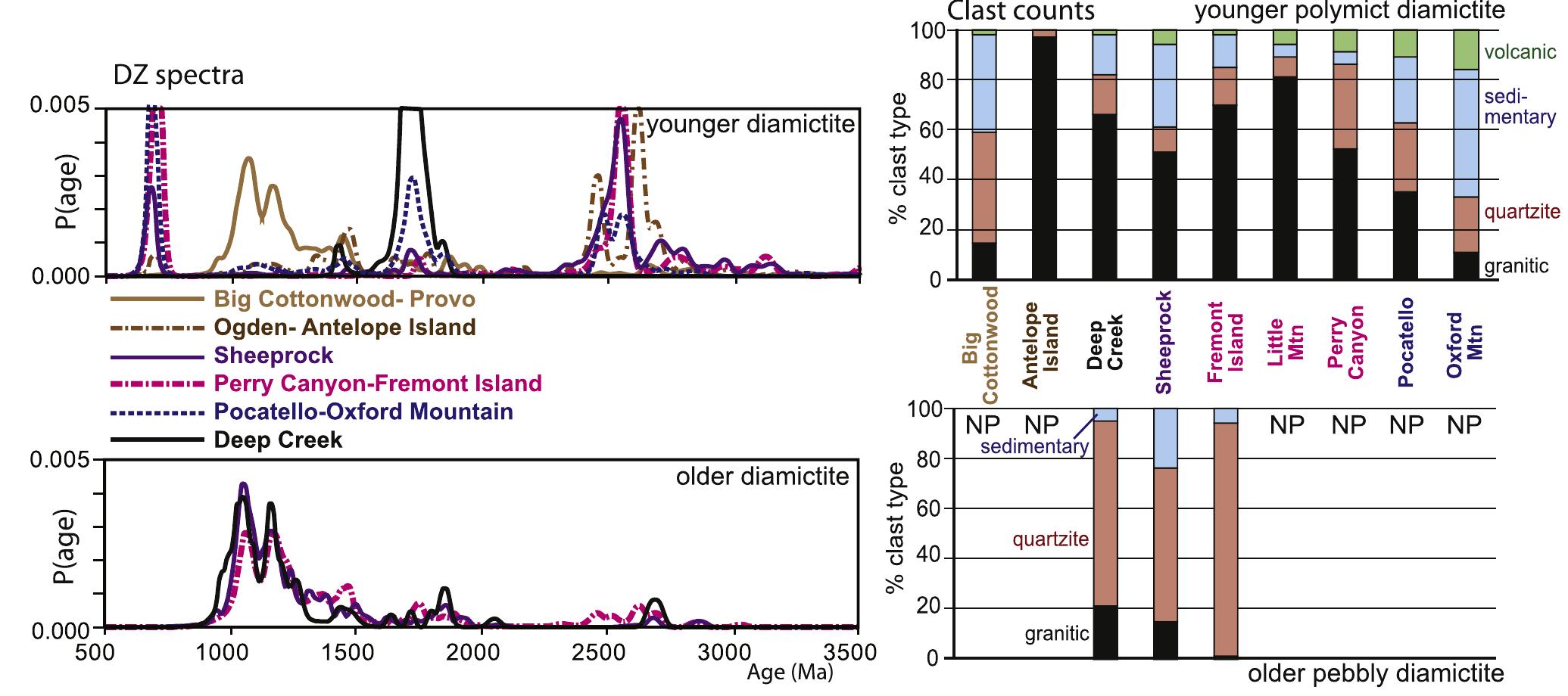 Clast count and dz spectra for older and younger