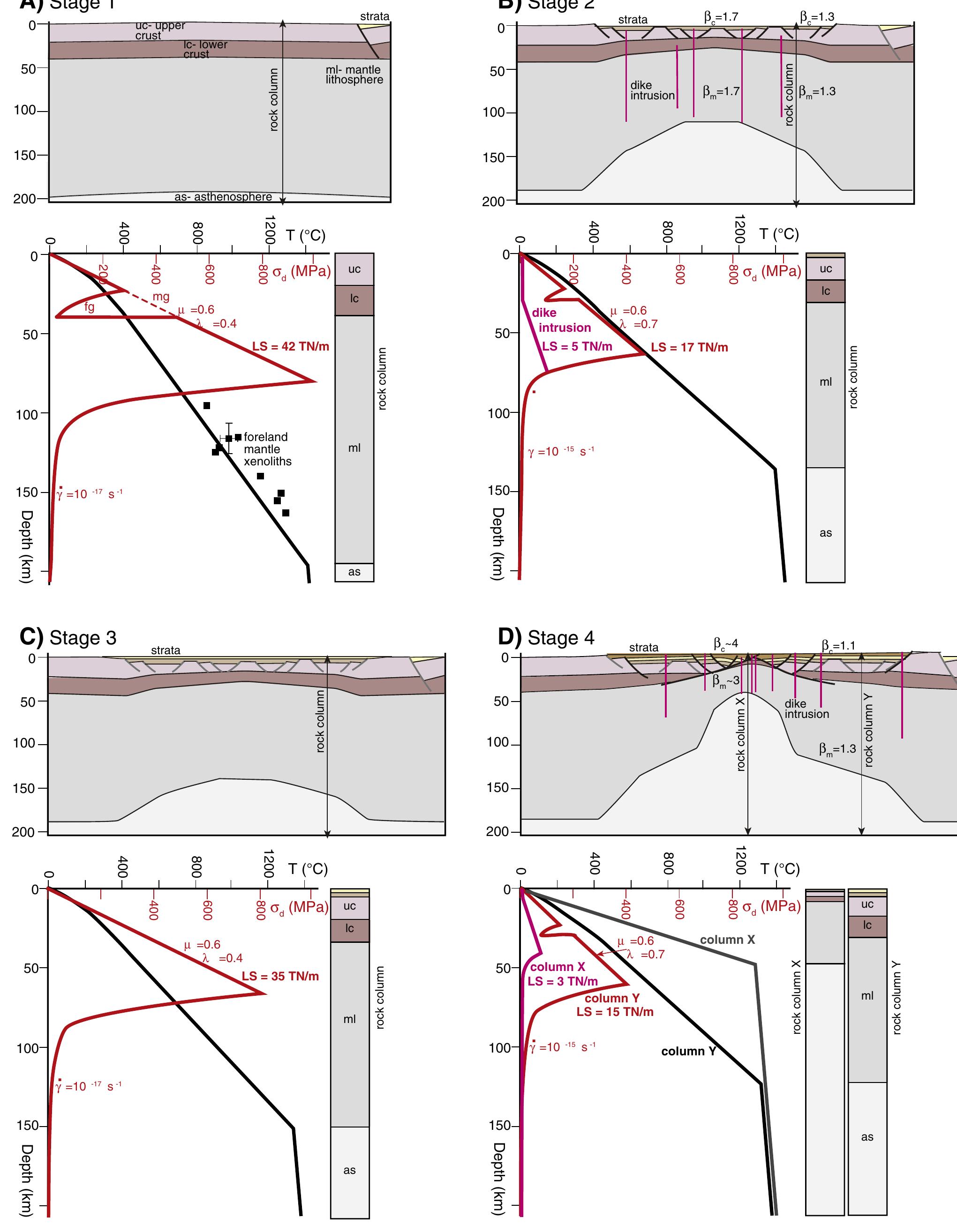 Schematic lithospheric cross sections, geotherms (solid),