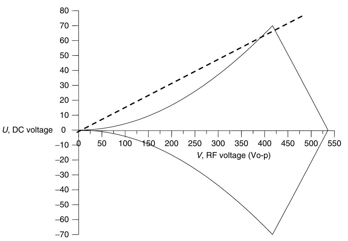 Mathieu stability diagram for an ion of m/z 219 in a