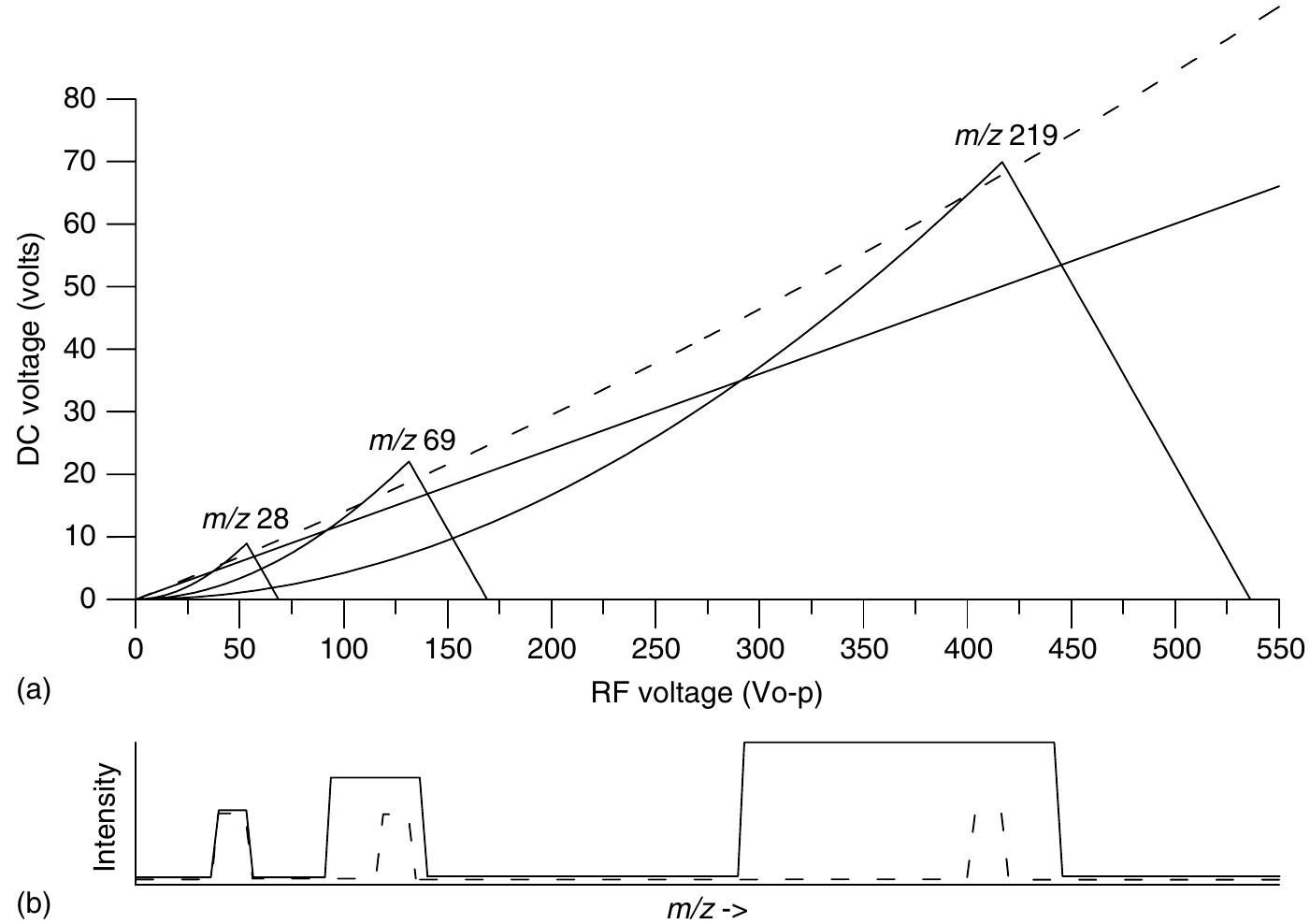 (a) mathieu stability diagram for ions of m/z 28, 69, and