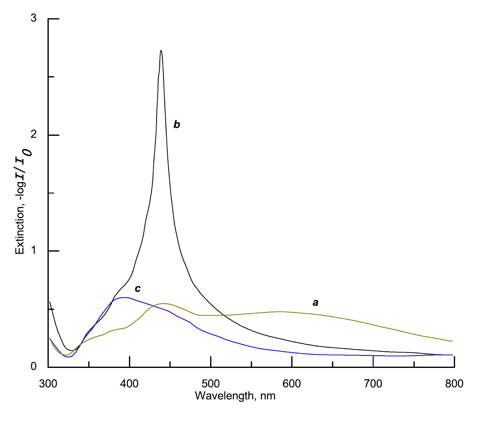 Uv-vis extinction spectra of an aqueous silver colloidal