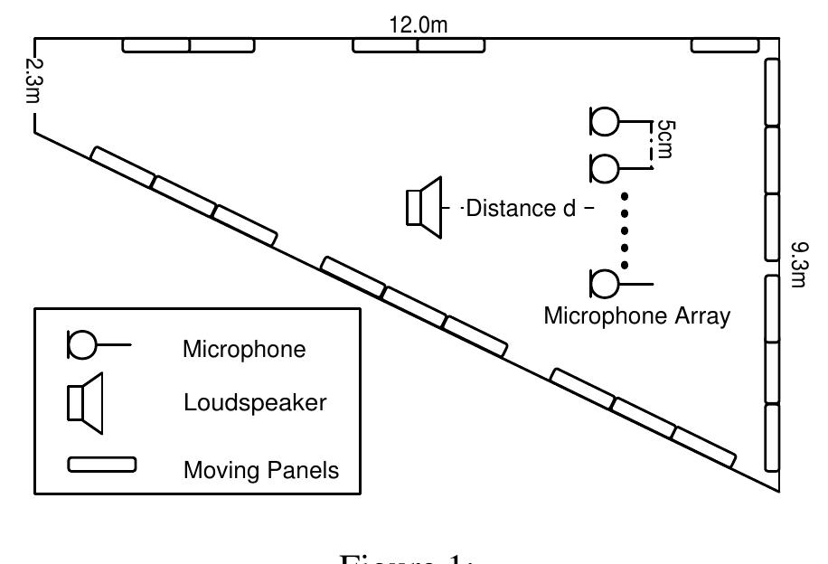 Diagram of the recording room dimensions and setup. (room