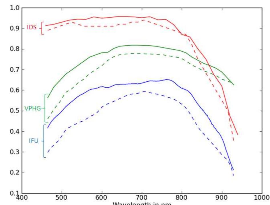 Muse efficiency current versus fdr (dashed line)