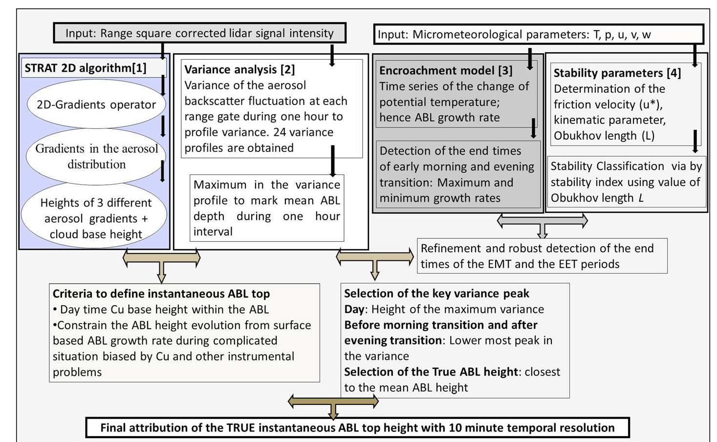 Flow chart for the data analysis methodology to derive