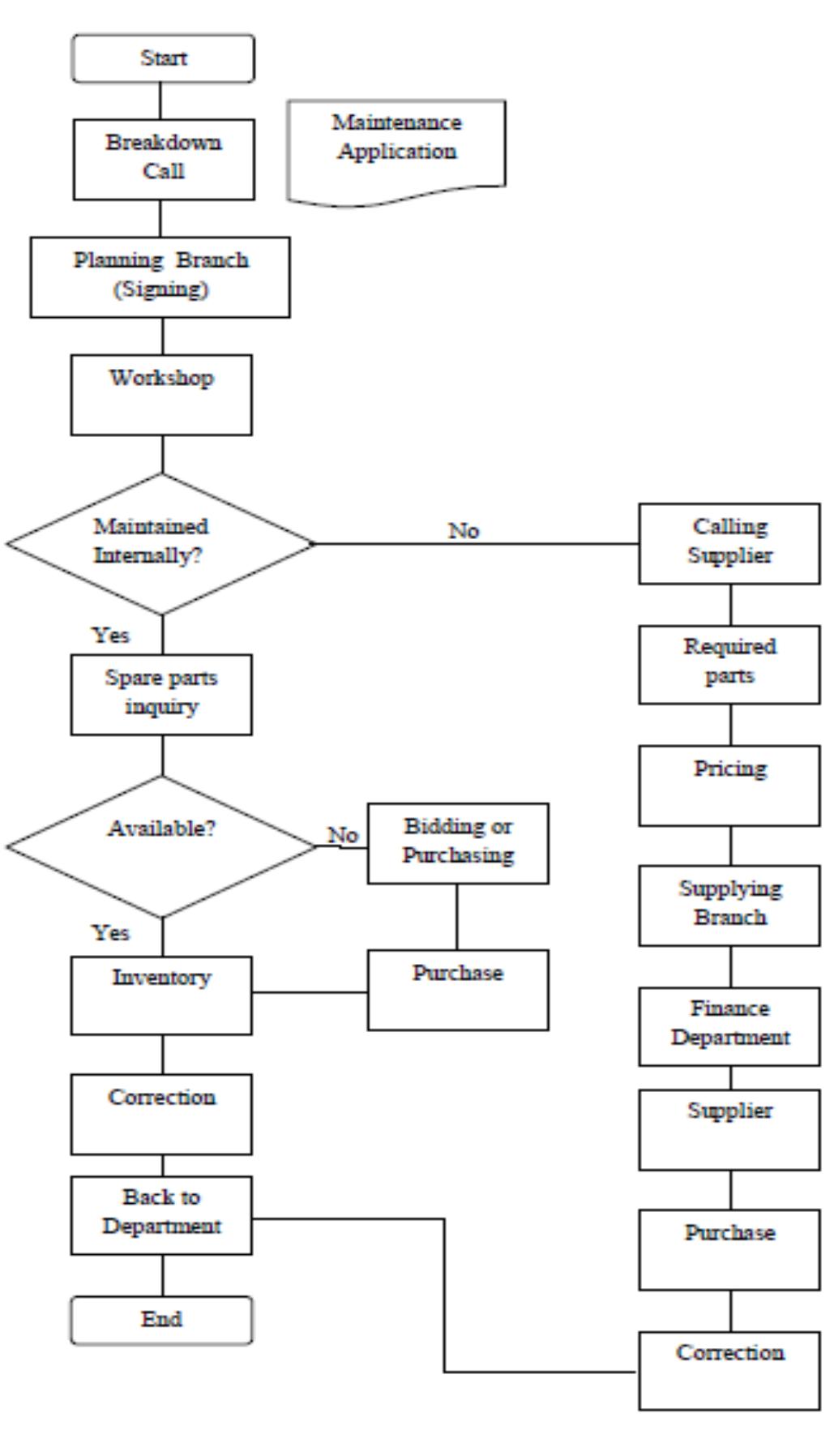 Current medical devices maintenance procedure.