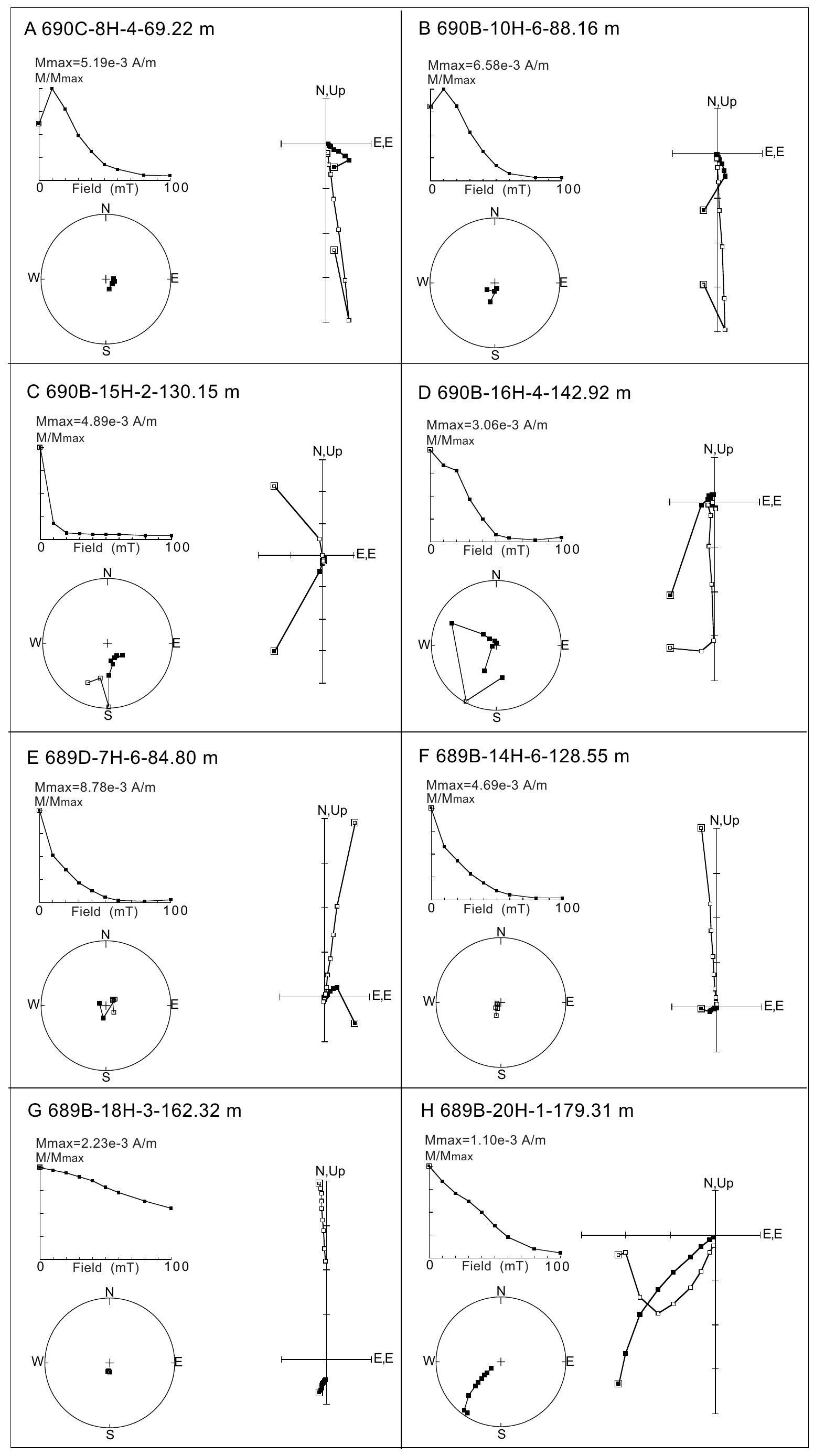 Figure 5 - The paleomagnetic record of ODP sites 689 and 690