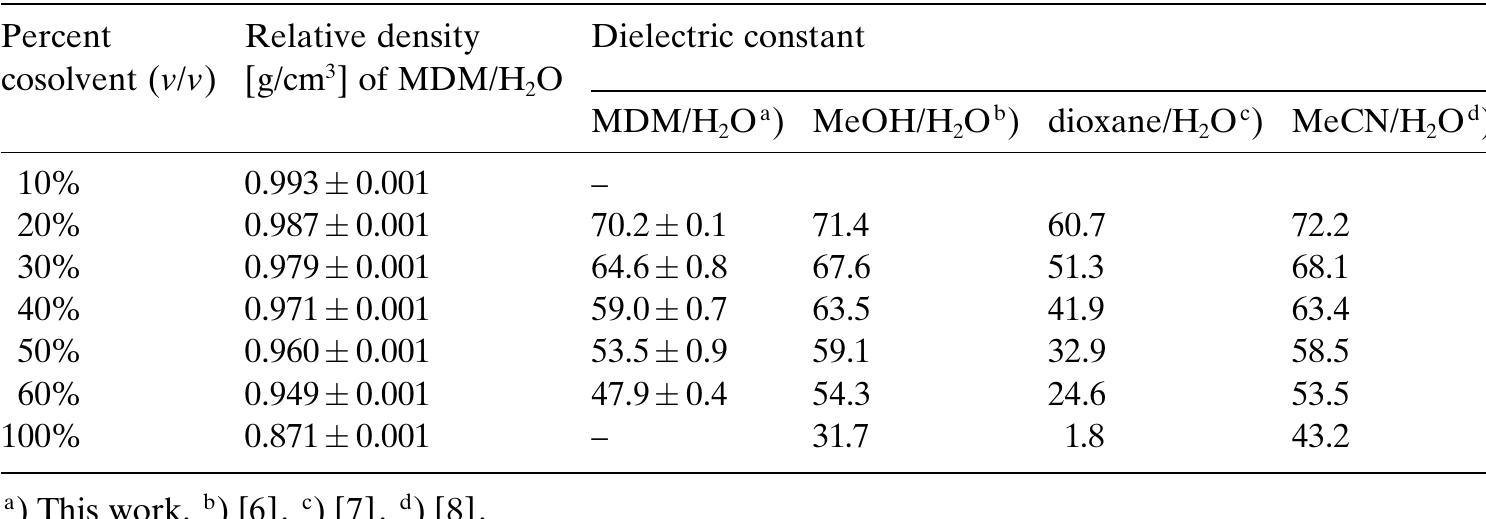 Relative densities and dielectric constants of solvent/h,o