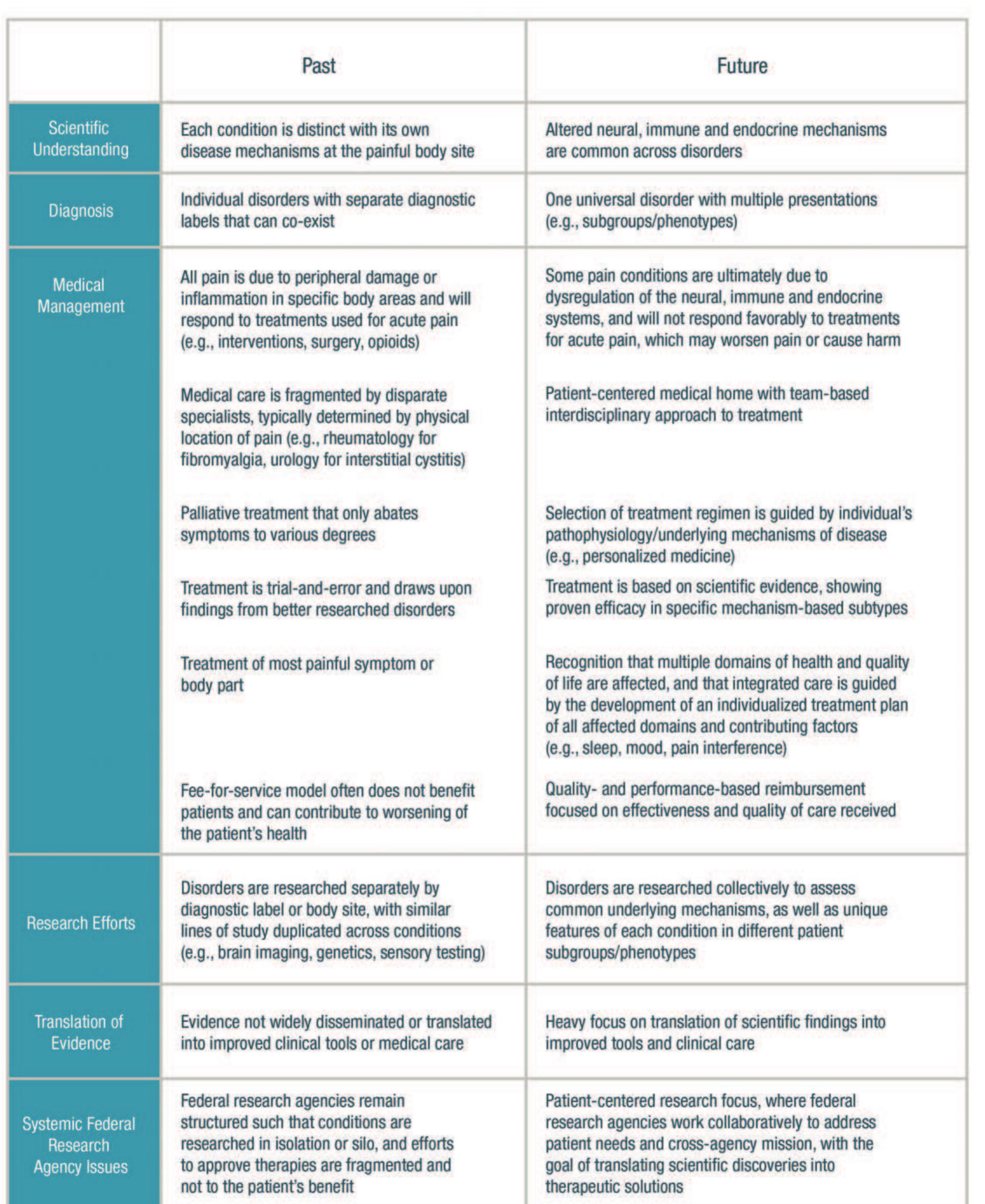 Table 1 - Impact of Chronic Overlapping Pain Conditions on