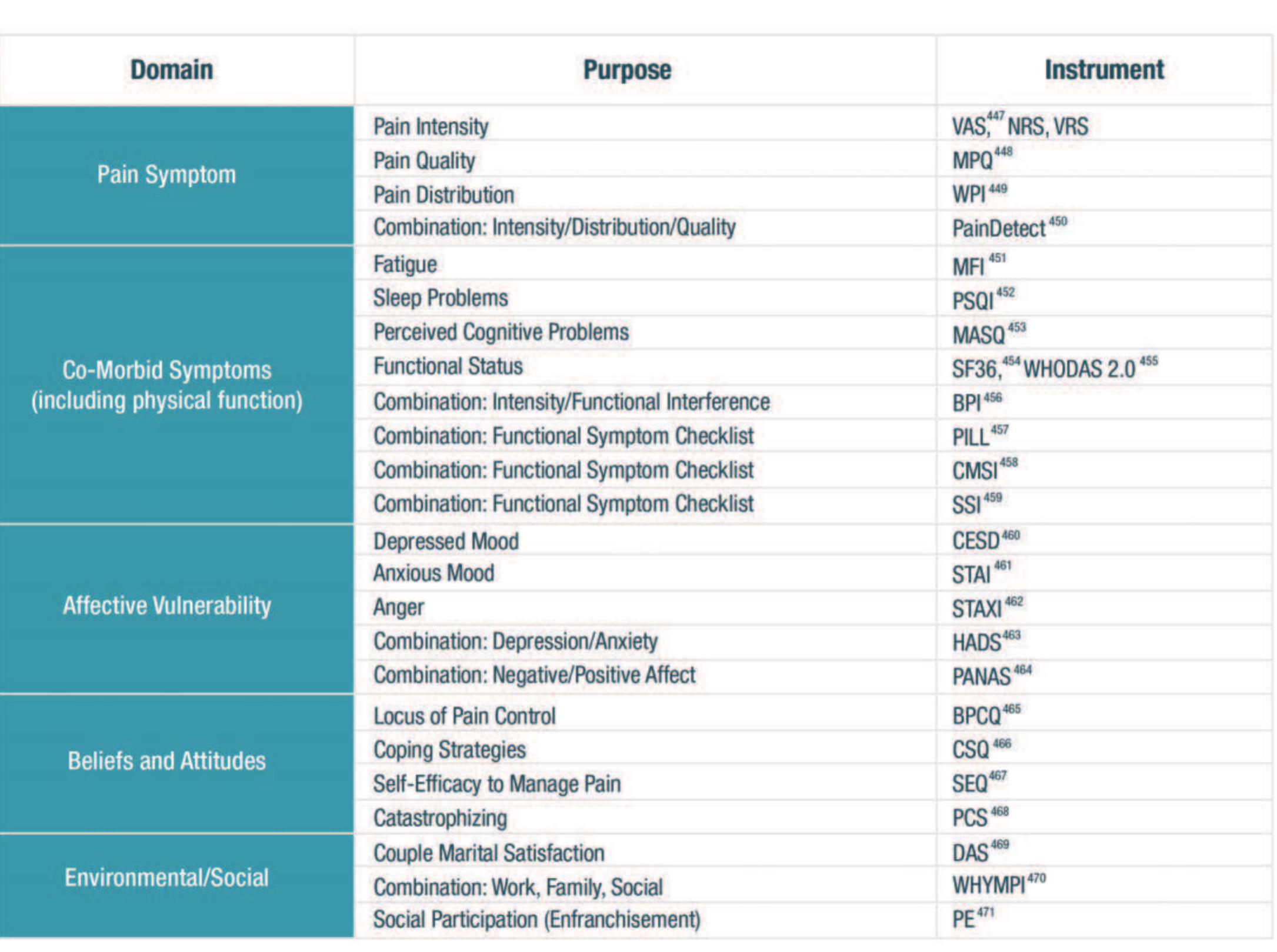 Note Visual Analogue Scale Vas Numeric Rating Scale