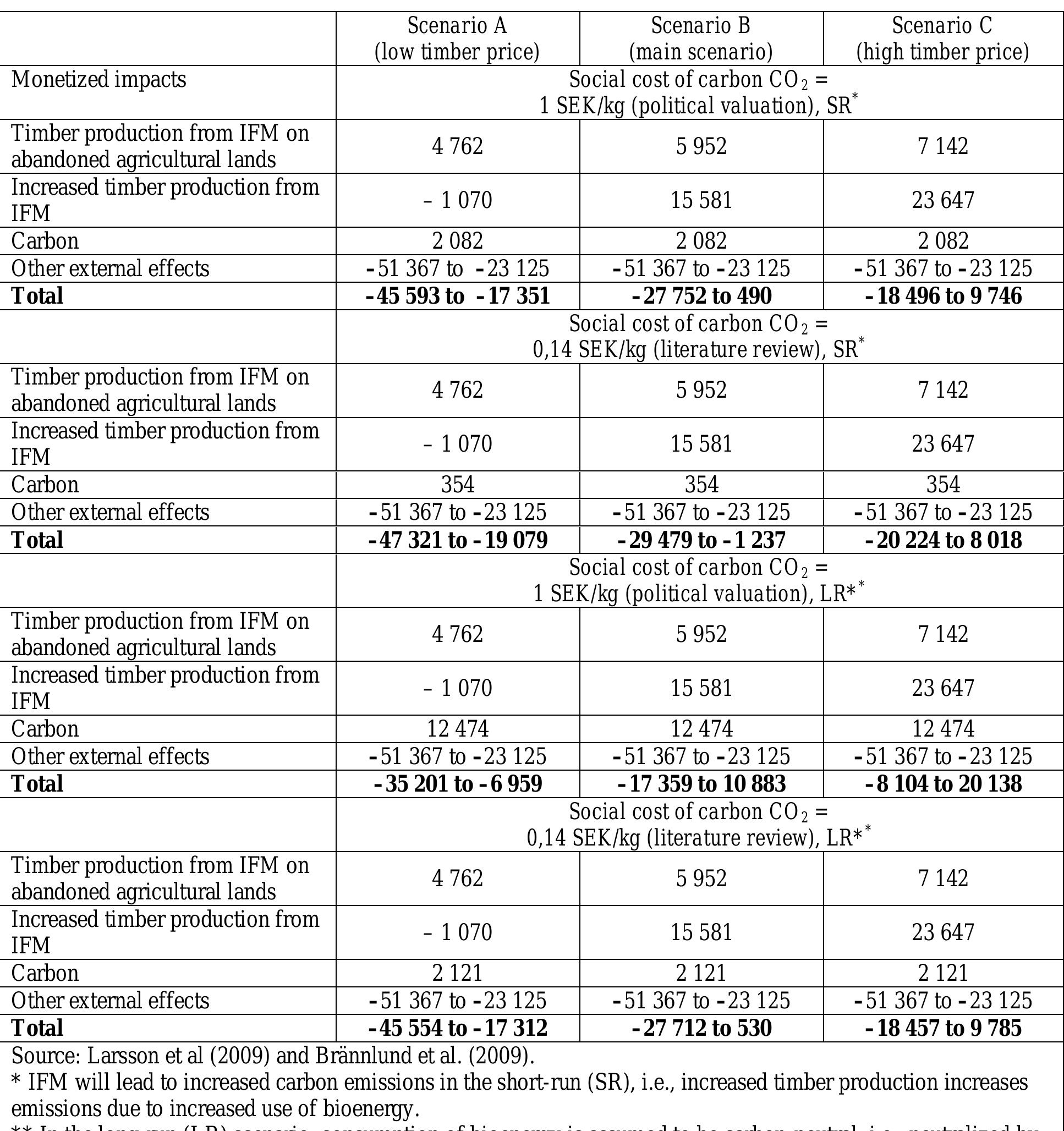 Table 1 - The Costs and Benefits of Intensive Forest