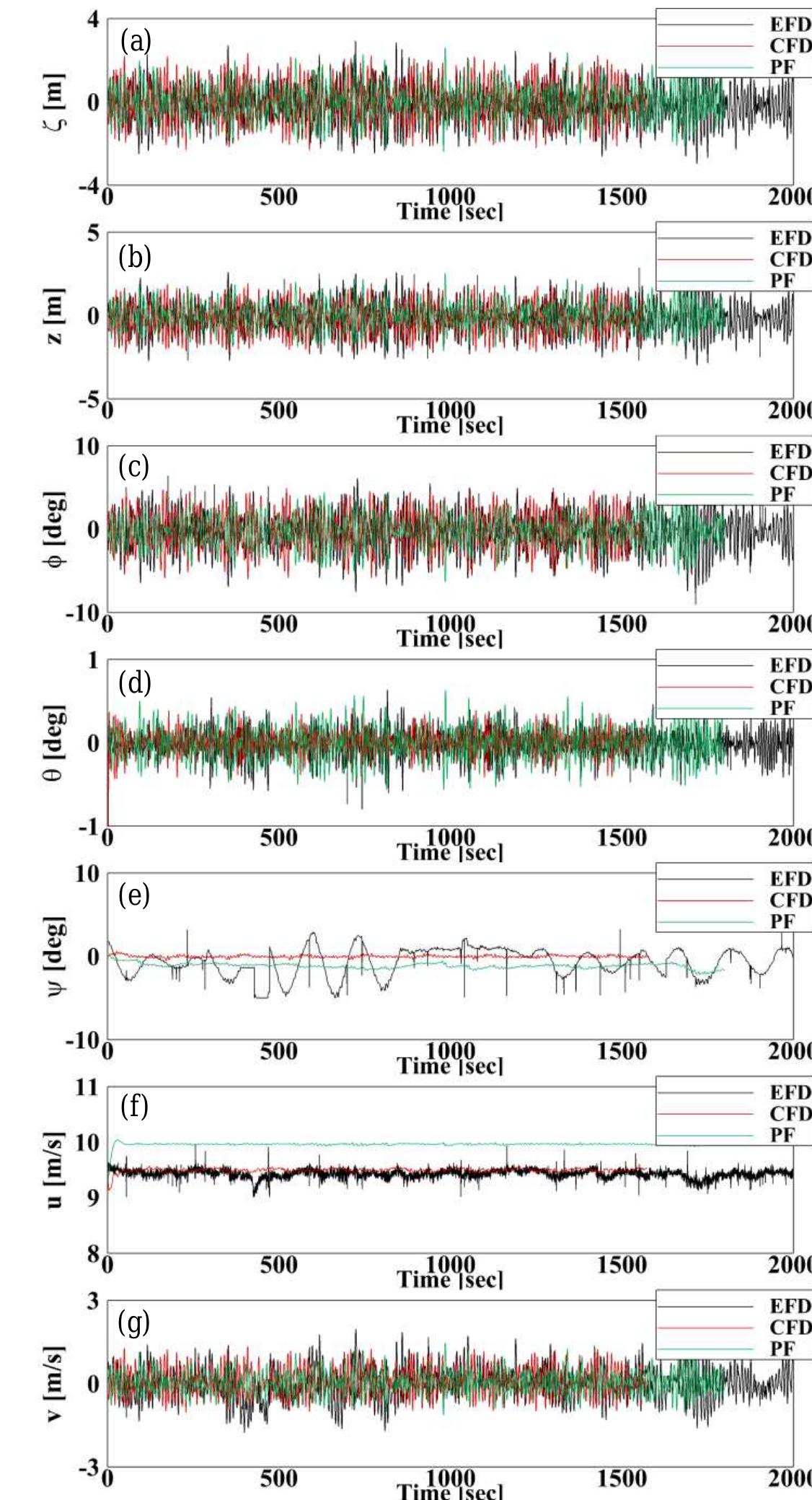 Figure 8 - CFD and Potential Flow Simulations of Fully