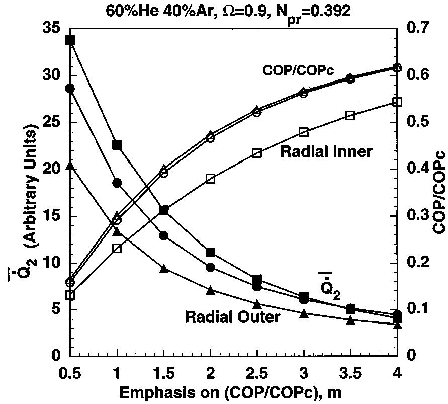 Cooling capacities and coefficient of performance ratios as