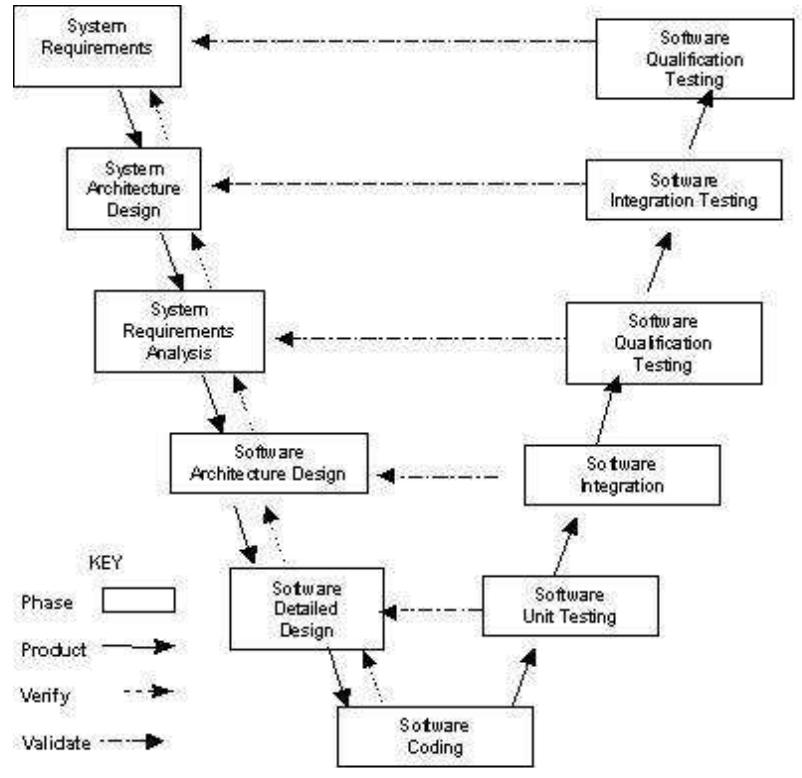 Software development life cycle showing verification and